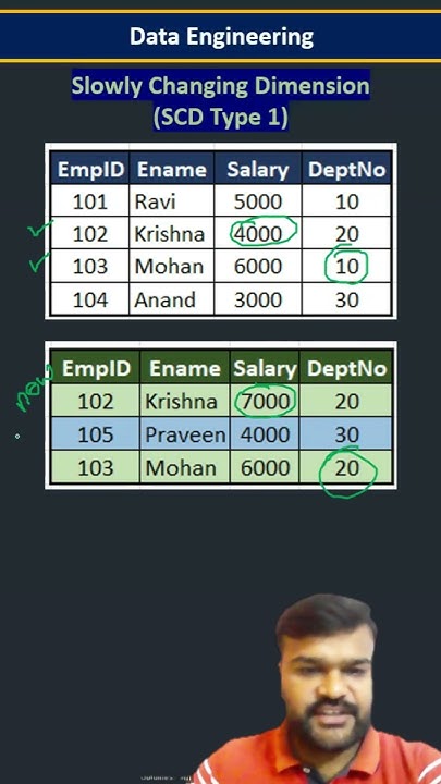 SCD Type 1 ( Slowly Changing Dimension ) #sql #sqlserver #dataengineers #azure #scdtype1 - YouTube