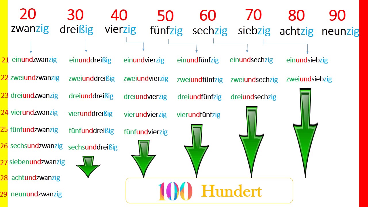 Zahlen von 0 bis 100 - YouTube
