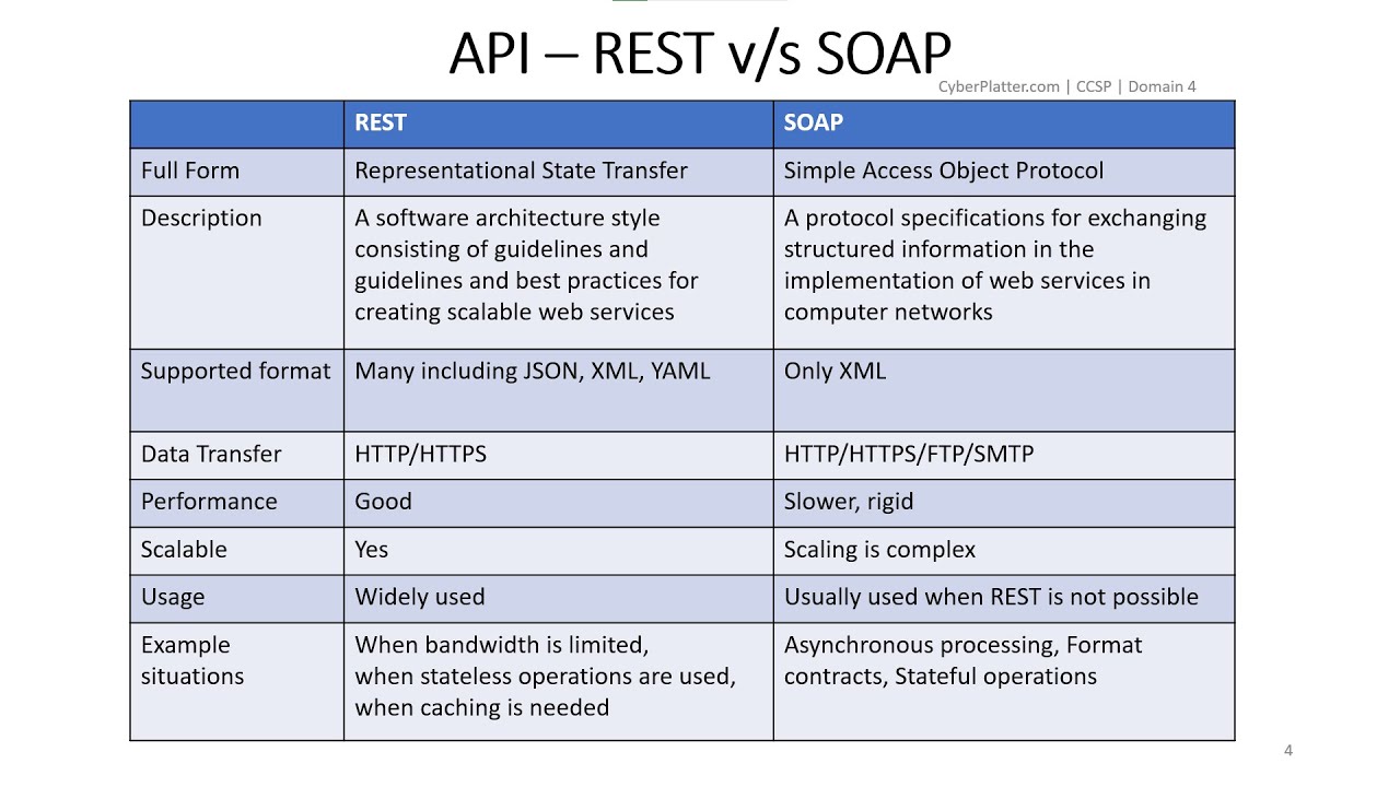 CCSP Domain 4 Part 2| Cloud App Security| API| REST vs SOAP| IAM | Federation| MFA| Security ...