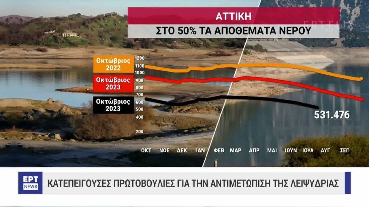 Μεγάλη απειλή η λειψυδρία για την Ελλάδα - YouTube