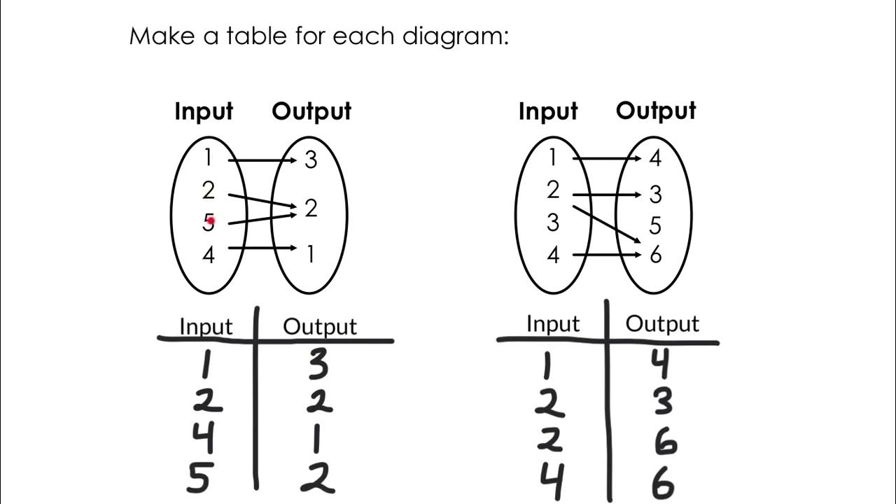 MCF3M 1-3 Functions and Mapping Diagrams - YouTube