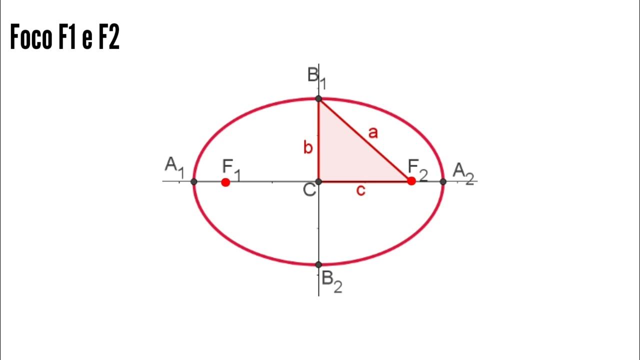 ELIPSE - Aula Invertida - YouTube