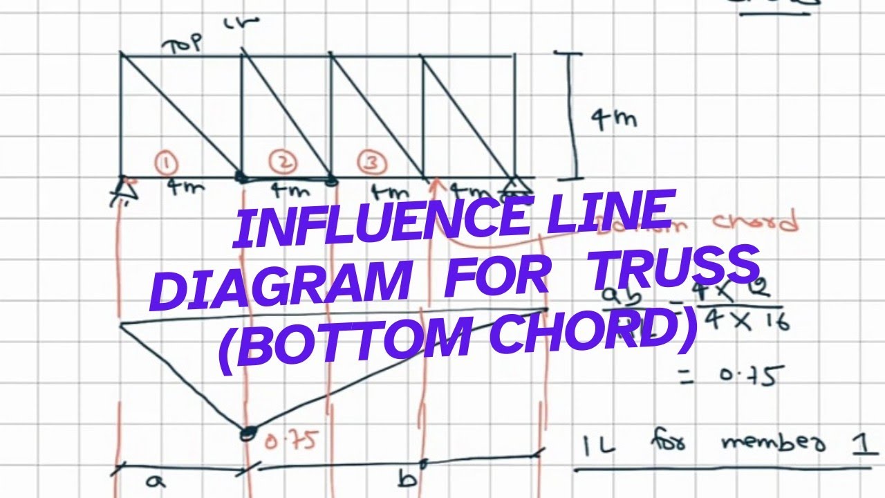 Influence line diagram for Truss (Bottom Chord) - YouTube