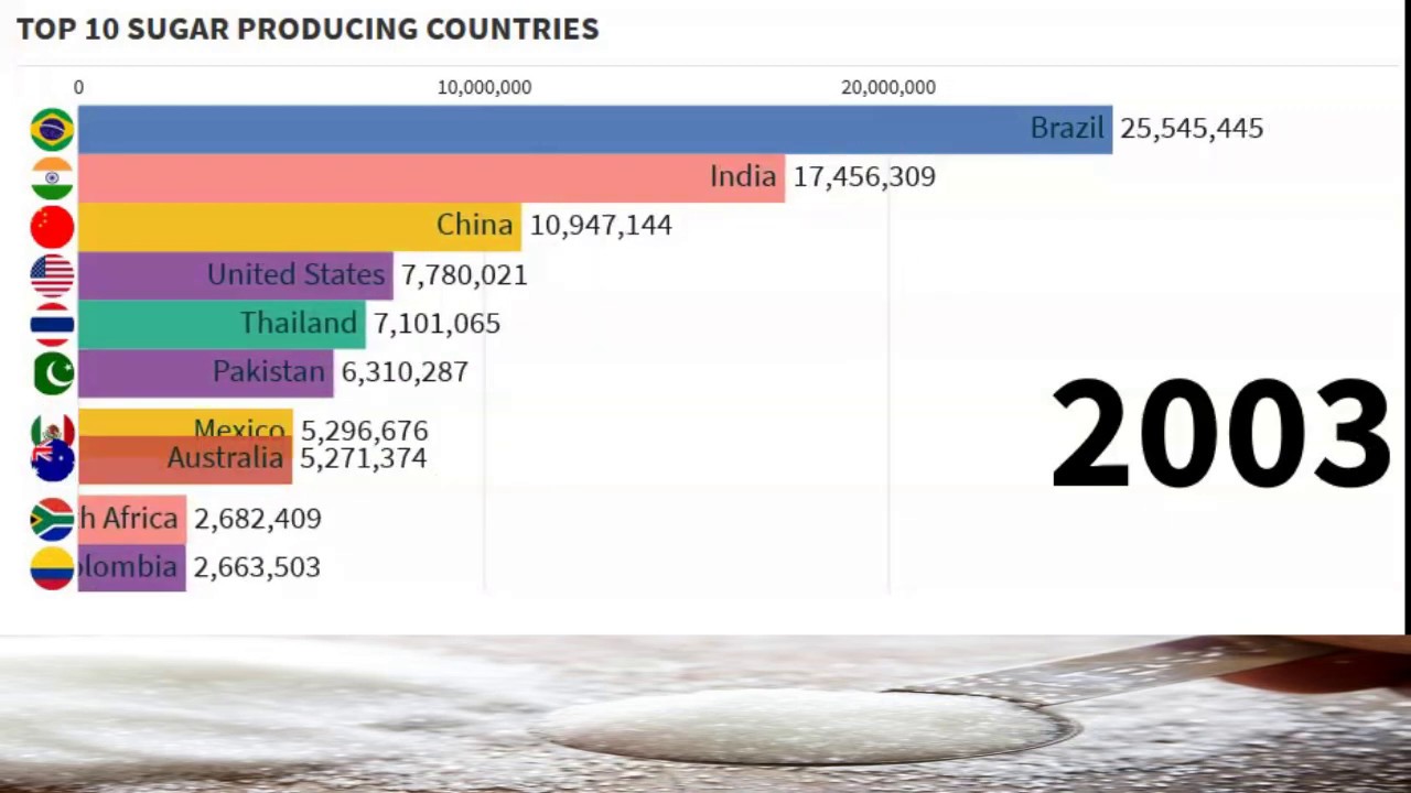 India's position in sugar producing countries from 1960 to 2020 - YouTube