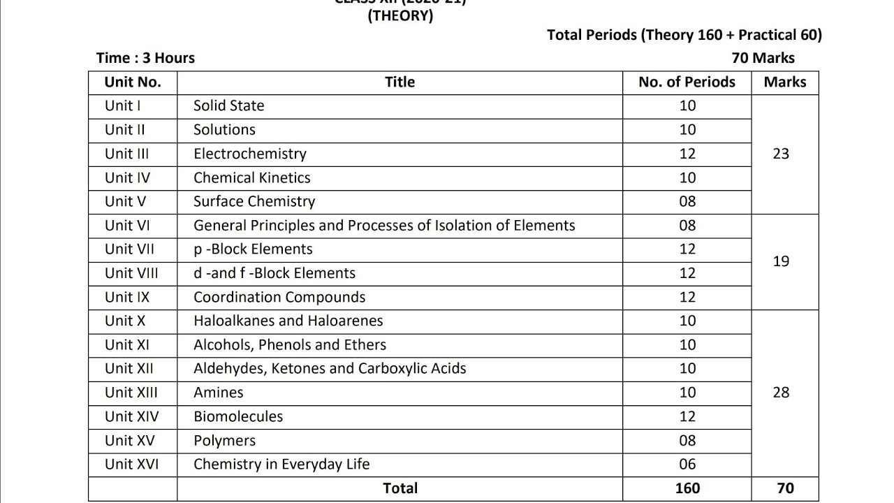 CLASS 12 CHEMISTRY SYLLABUS (2021-22) - YouTube