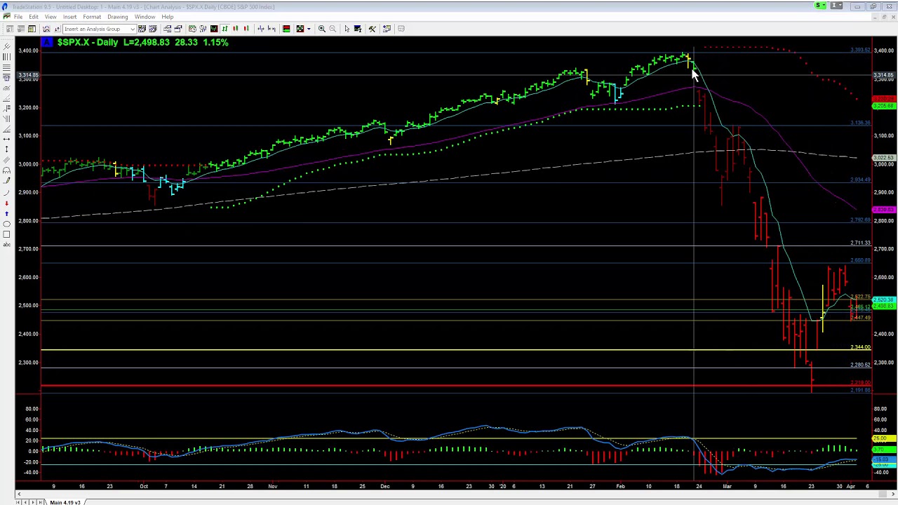 Current Market Direction with Trender Pro 2 0 Indicator - YouTube