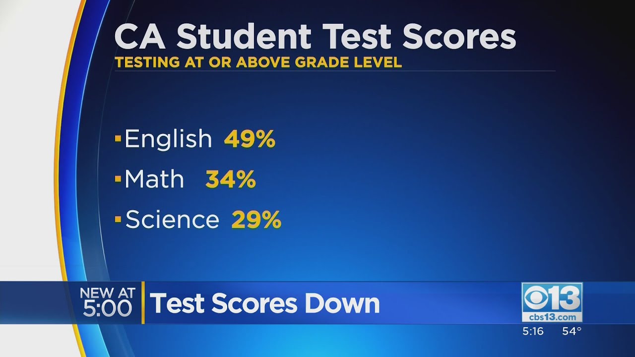 California Student Test Scores Fall Drastically - YouTube