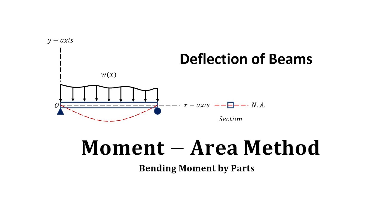 Moment Area Method Part 2 - YouTube