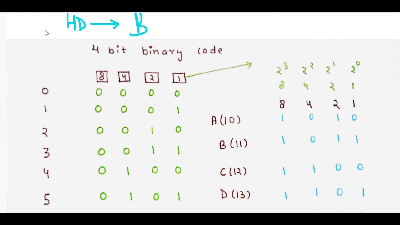 Hexadecimal To Binary Number System The Total Tutors YouTube hexadecimal-to-binary-number-system-the-total-tutors-youtube