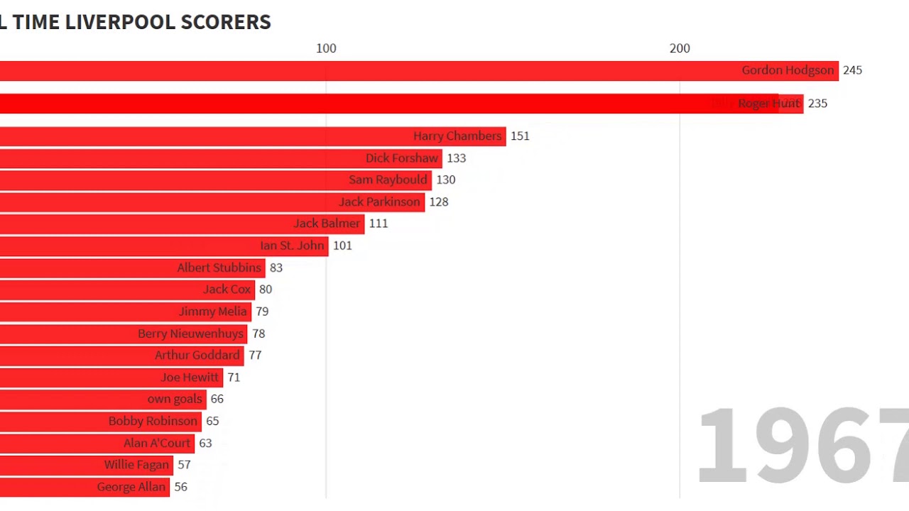 Liverpool FC All-Time Goalscorers - YouTube