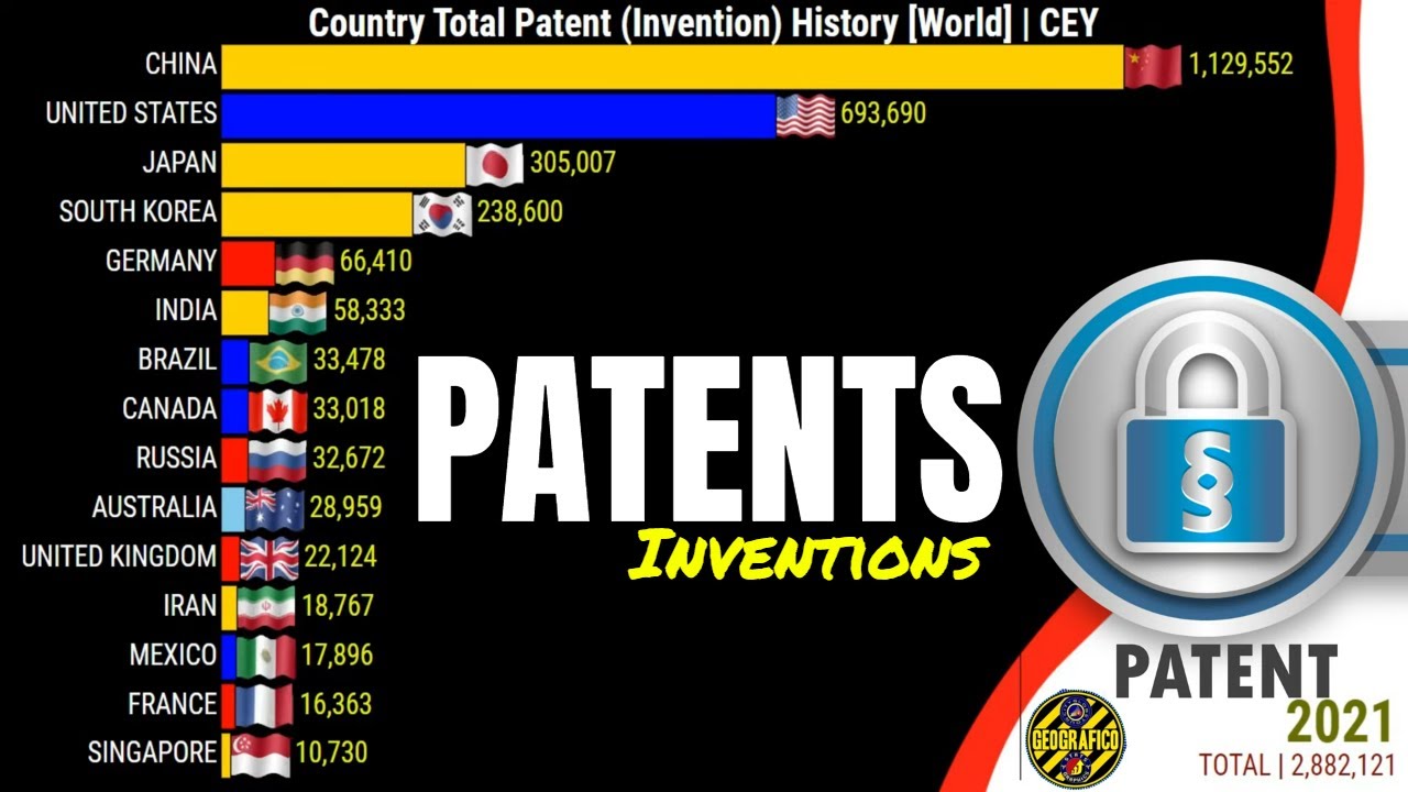 TOP COUNTRIES WITH MOST INVENTIONS IN THE WORLD, EUROPE, ASIA, AMERICA ...
