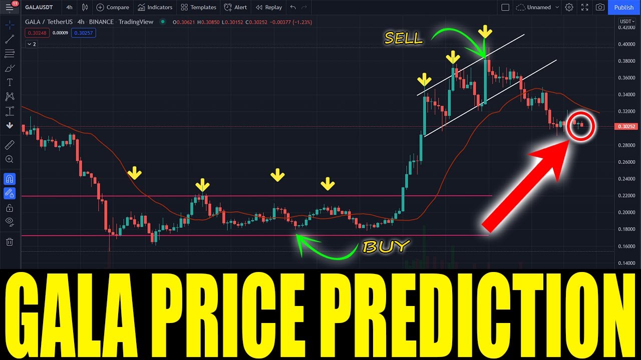 GALA COIN PRICE PUMP AND GO HIGHER TODAY !! GALA UPDATE - YouTube