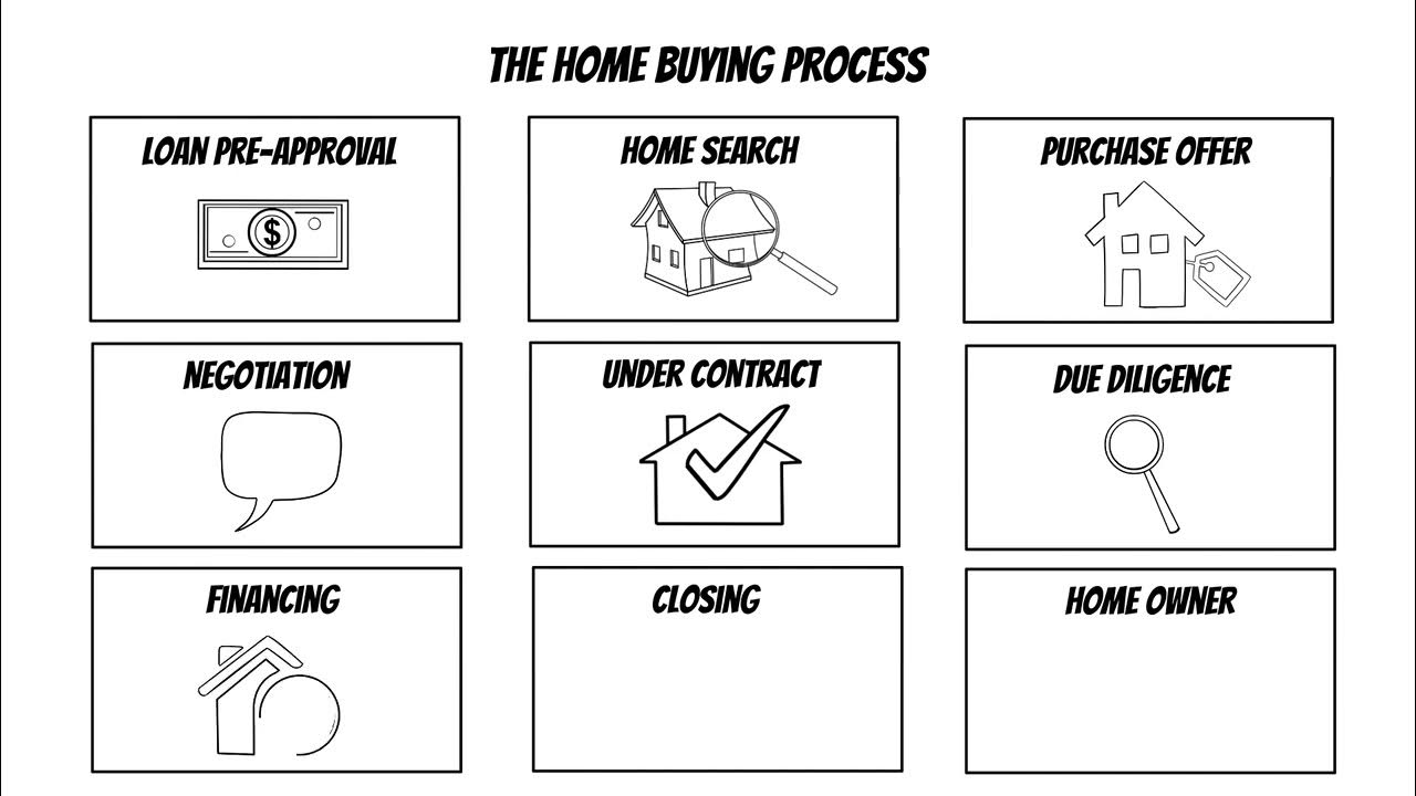 The Home Buying Process Explained - YouTube