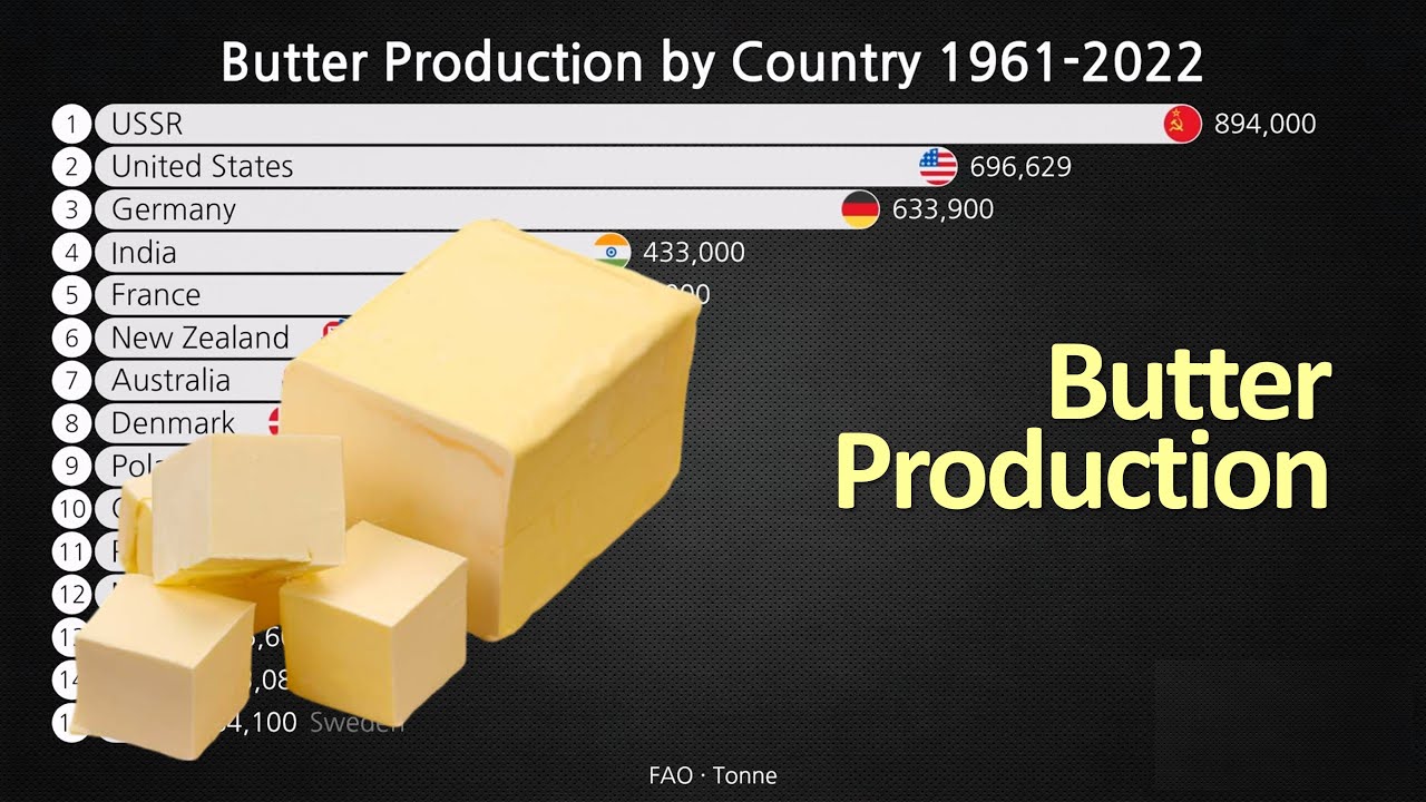Butter Production by Country 1961-2022 - YouTube