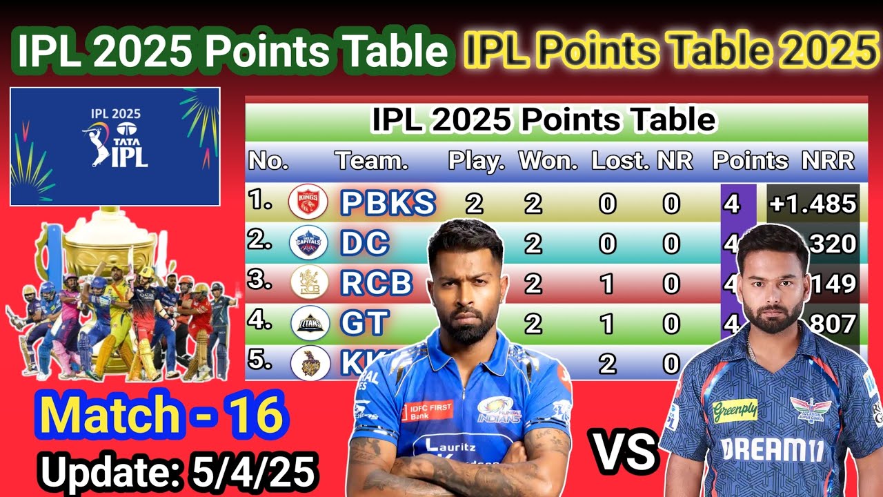IPL 2025 Points Table After LSG vs MI Match - 16 | Lsg vs Mi Points ...