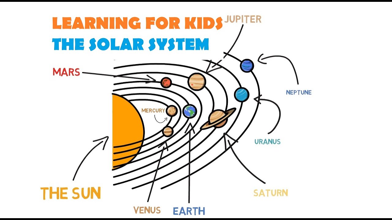 Follow & Learn About The Solar System With Kids | Animated Drawing ...