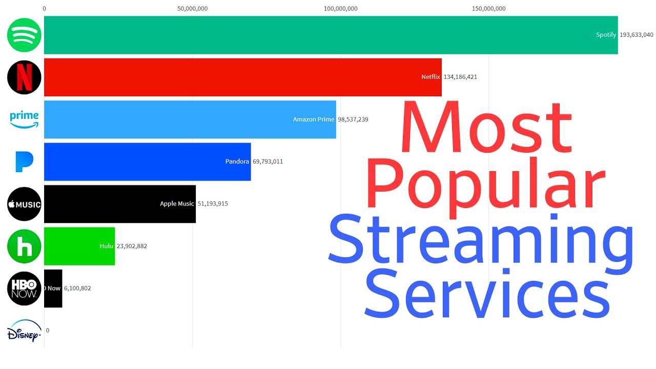 Most Popular Streaming Services (2005-2020) - YouTube