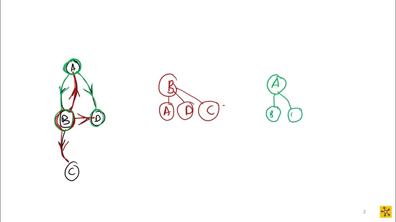 MAPV101 Digraphs Quick Note on algorithms and how they will work with direction - YouTube