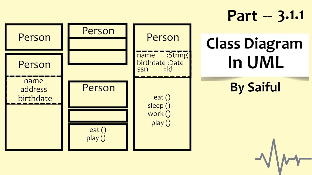 3.1.1 Class Diagram in UML: What is a Class? Names, Attributes ...