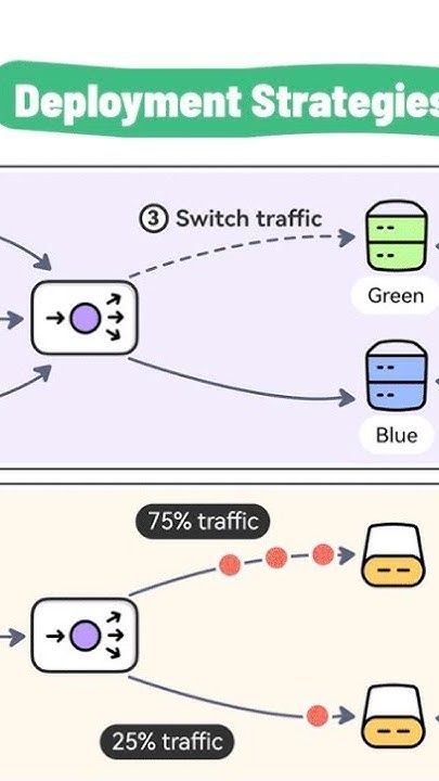 Top 5 Most-Used Deployment Strategies. - YouTube