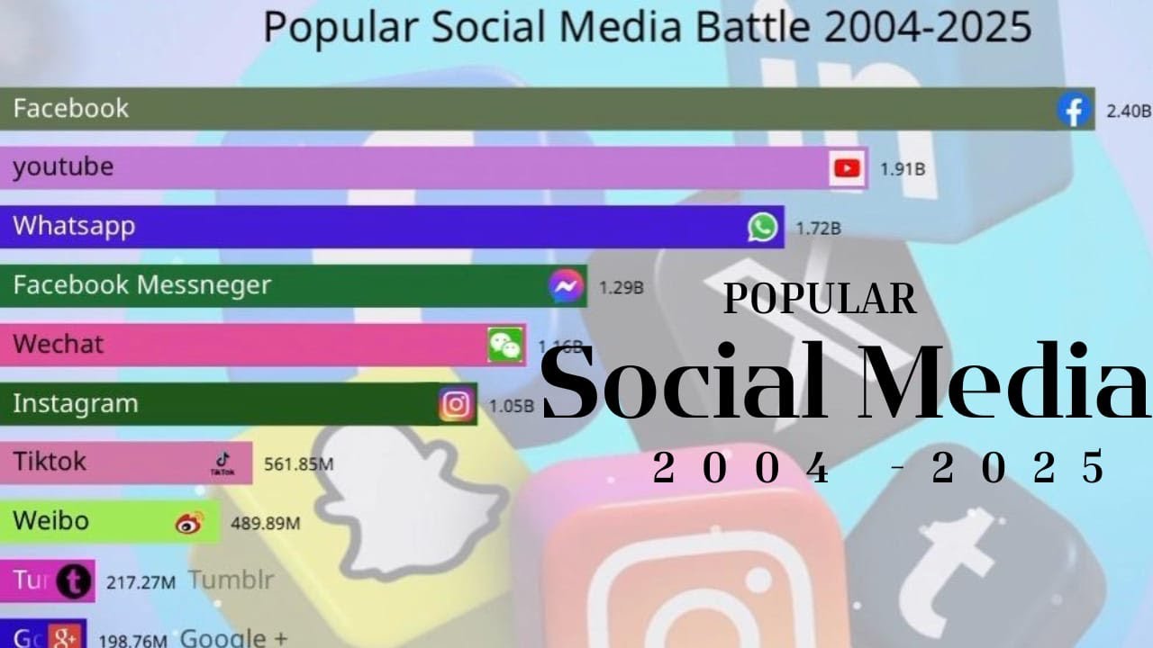 Social media battle 2004 - 2025 | data scope | - YouTube