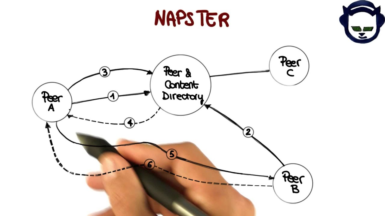 Napster Example - Georgia Tech - Software Development Process - YouTube