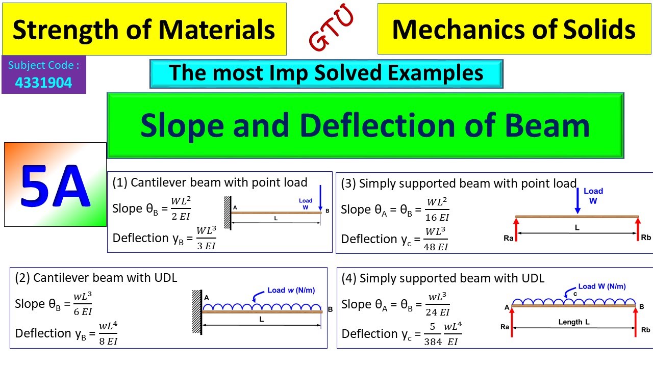 Imp Examples|Slope & Deflection of Beam|Strength of Material - YouTube