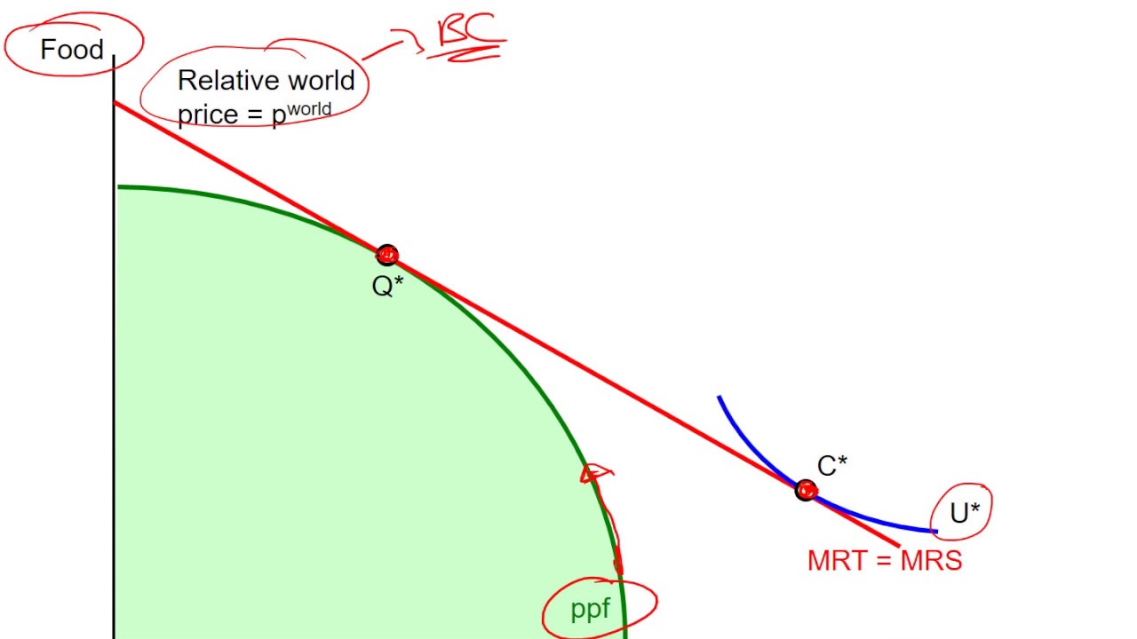 Welfare effects of a tariff - General Equilibrium (ep. 2) - YouTube
