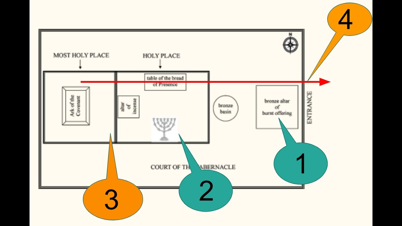 Pelayanan Kristus di Bait Suci Surga | Ibrani 9-10 - YouTube