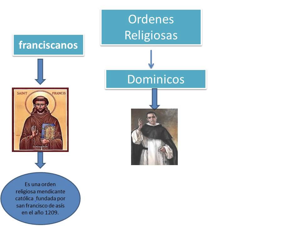 Mapa mental ordenes religiosas - YouTube
