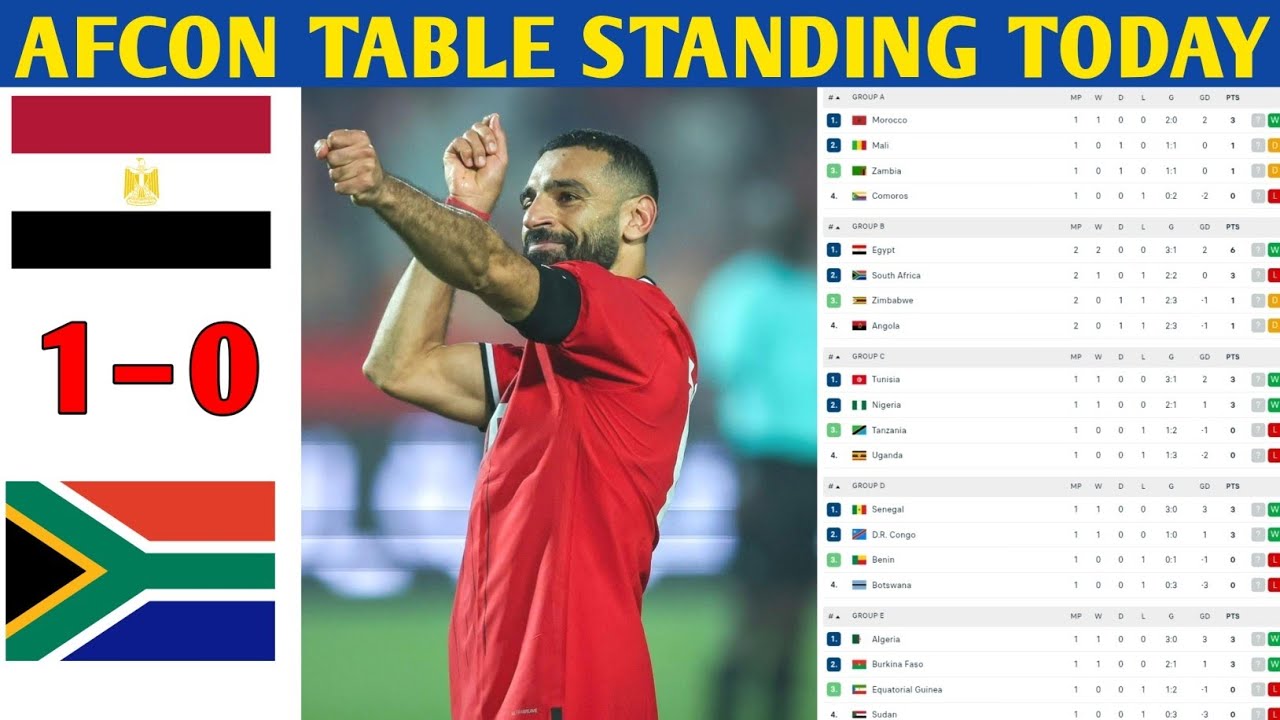 AFRICAN CUP OF NATION TABLE UPDATED TODAY | AFCON TABLE & STANDING 2025 ...