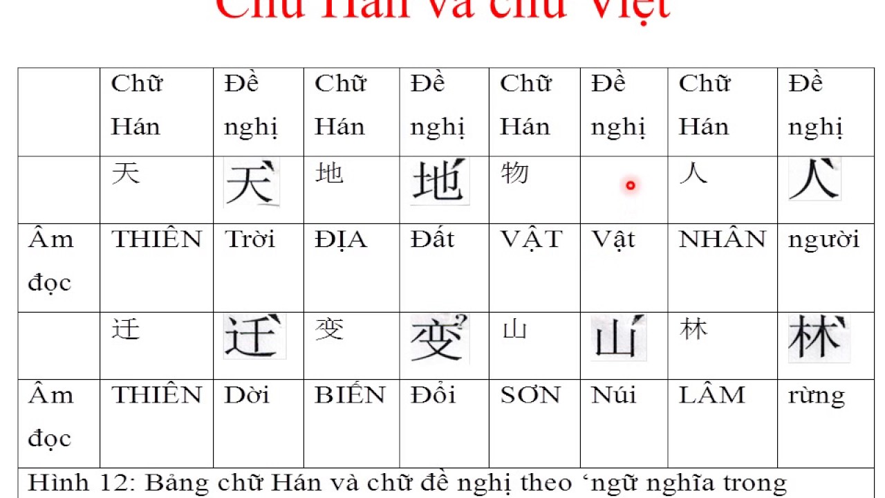Học chữ Hán-Việt, "Tổng hợp chữ Hán, Anh ngữ vào Việt ngữ" theo đường ...