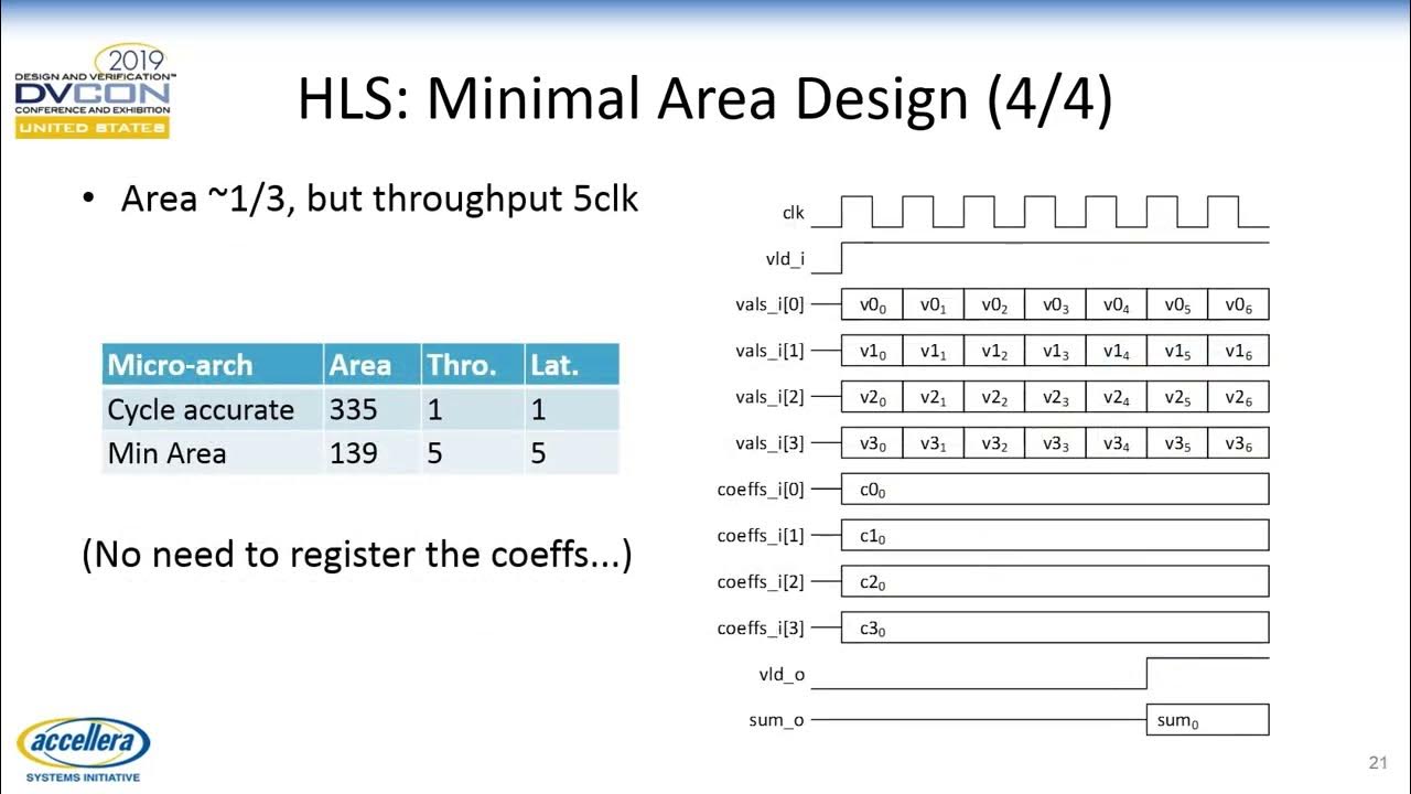 SystemC: Focusing on High-Level Synthesis and Functional Coverage for SystemC - YouTube