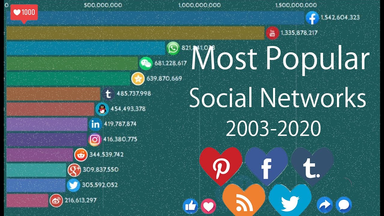 Most Popular Social Media Networks (2003-2020) - YouTube