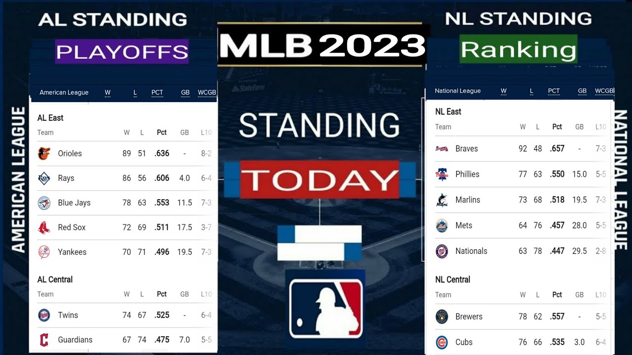MLB standings Today ; MLB playoffs picture ; MLB wild card standings ...