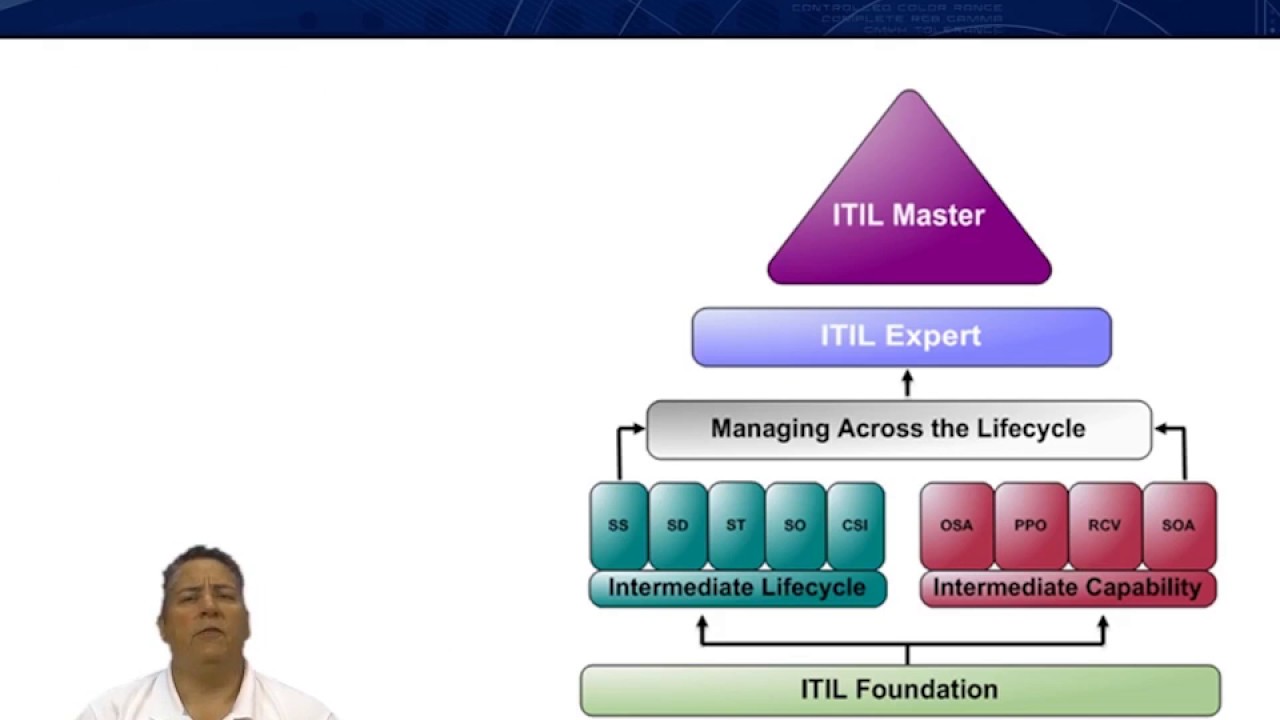 ITIL® 2011: Foundations-2016 Release: Course Introduction - YouTube