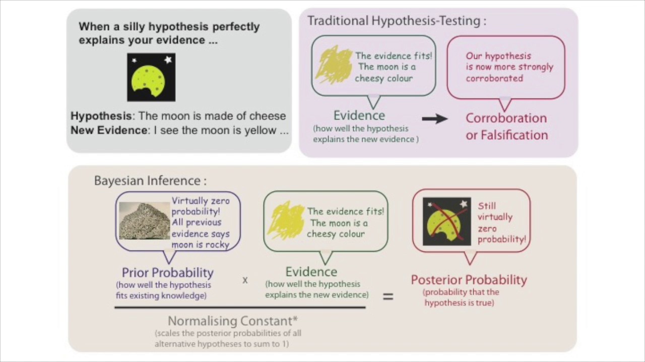 Bayesian Inference vs Hypothesis-Testing (Frequentist) Approaches - YouTube
