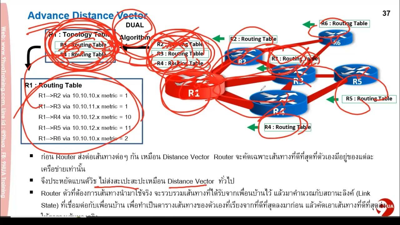 Basic Routing Free ตอนที่ 5 : EIGRP Implementation - YouTube