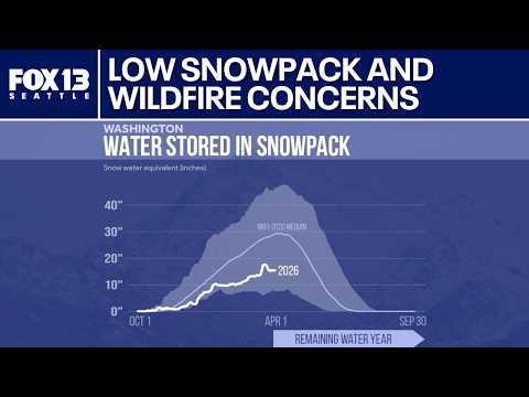 Low snowpack raises drought, wildfire concerns across West | FOX 13 Seattle