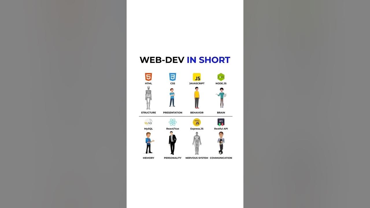 WEB DEV IN SHORT | Presentation | Better Understanding #webdevelopment - YouTube
