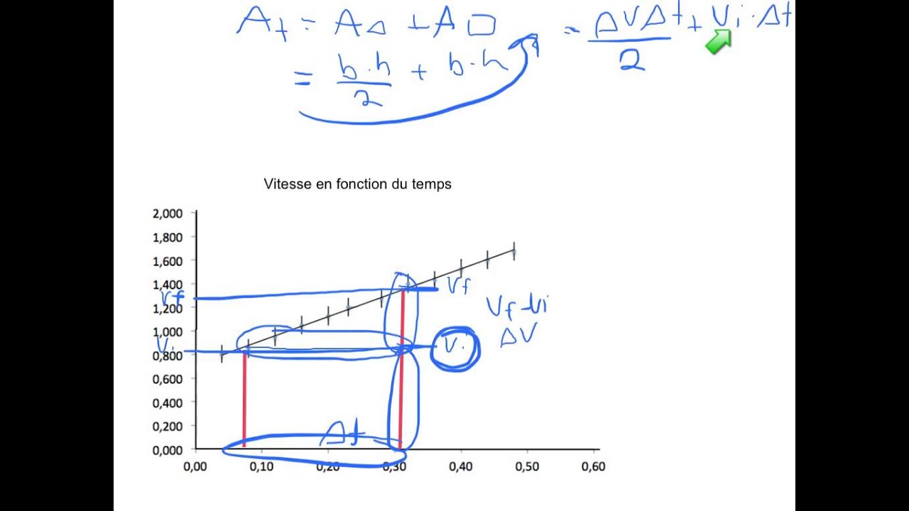 MRUA graphique v-f(t) - YouTube
