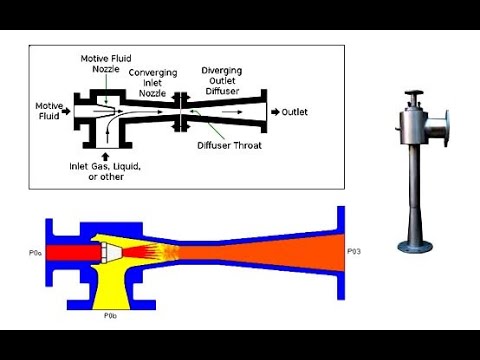 Steam Ejector Working. Vacuum of Steam Turbine. Venturi tube. - YouTube