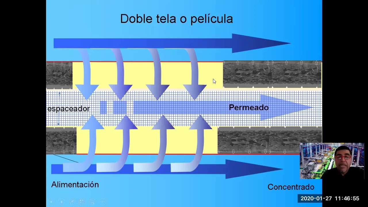 Memb08 Membrana de osmosis flujo de permeado - YouTube
