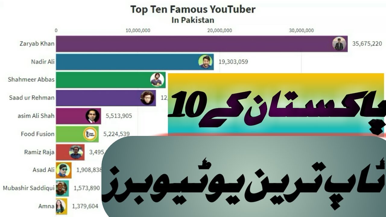 Amazing Videos Top Ten Youtuber In Pakistan 2010_2020 - YouTube