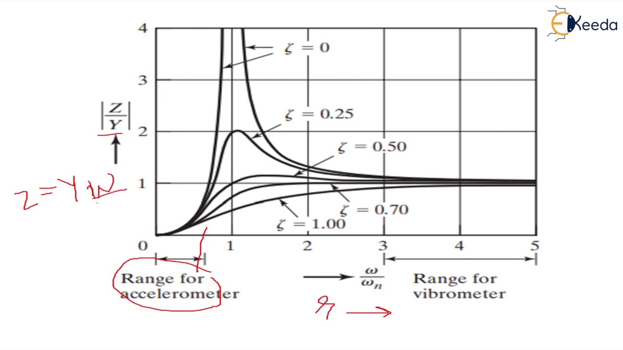 Accelerometer Undamped and Damped - Vibration Measuring Instruments ...