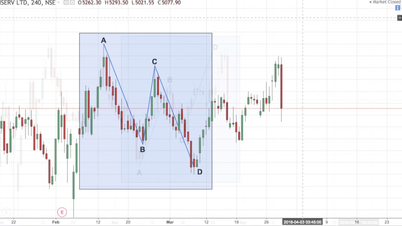 AB=CD PATTERN TUTORIAL ( PART 1 ) - YouTube