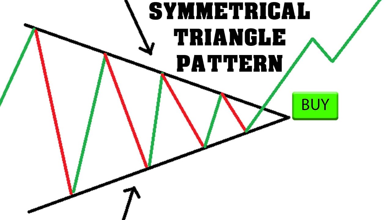 Market Geometry for Beginners - How To Trade A Symmetrical Triangle ...