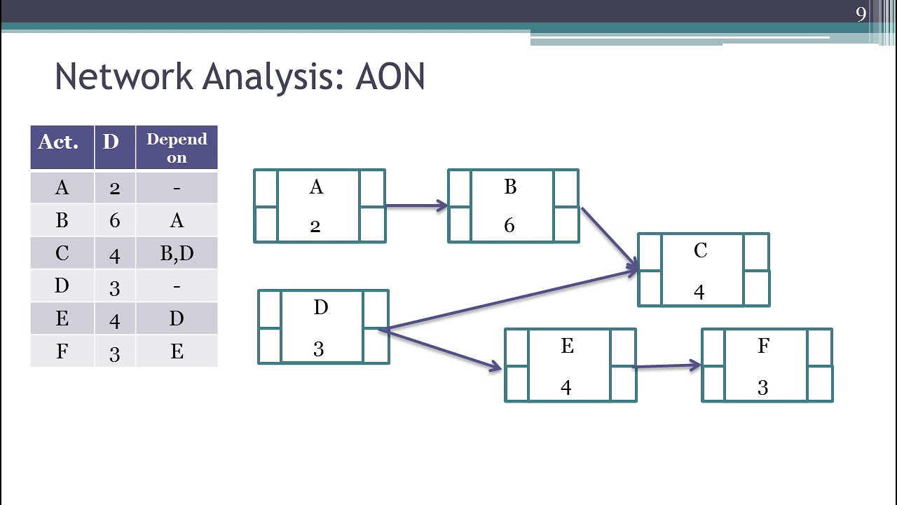 Engineering Management ,Lect 6, Network Analysis, AON 1, Example 1 ...