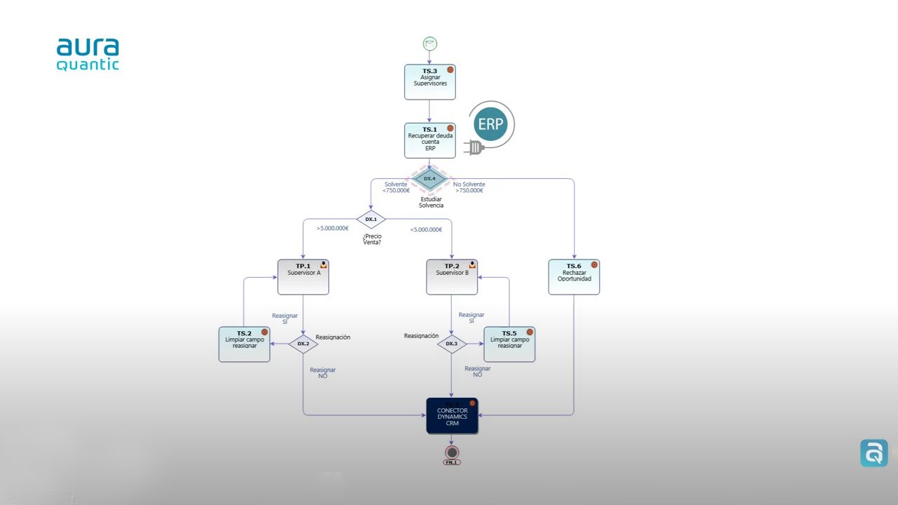 Integración entre AuraQuantic BPMS y Microsoft Dynamics CRM - Workflow avanzado - YouTube