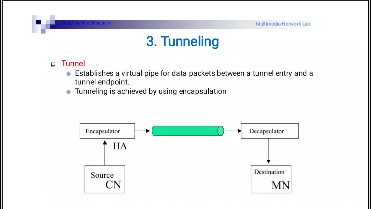 Mobile IP - Registration, Tunneling and Encapsulation | Mobile Network Layer - YouTube